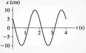 1. What is the amplitude of the oscillation shown in the figure? 2 ...
