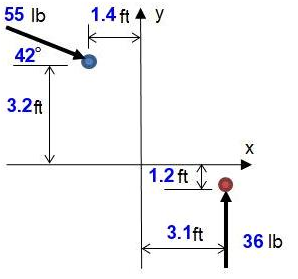 Determine the net torque of the two forces about the origin. CCW is ...