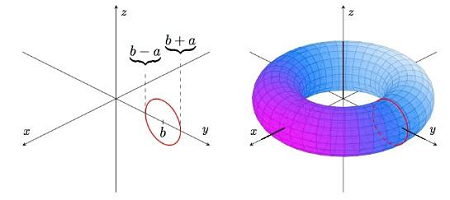 Let T be the torus obtained by rotating the circle in the yz-plane of ...