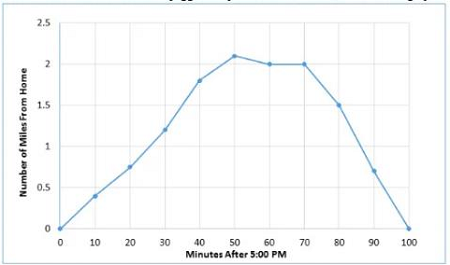 The following graph shows a jogger's distance from home as a function ...