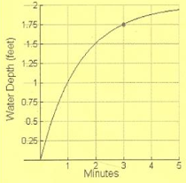 Using the graph, if the flow rate of the water from the hose is doubled ...