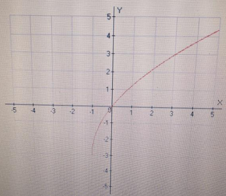 Write the equation of the function. | Homework.Study.com
