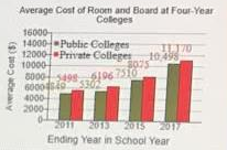 The bar graph shows the average cost of room and board at four-year ...