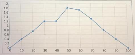 The following graph shows a jogger's distance from home as a function ...