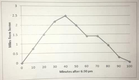 The following graph shows a jogger's distance from home as a function ...