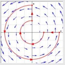 Determine whether the line integral of each vector field (in blue ...