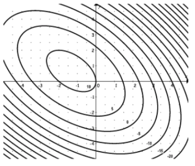 A contour diagram for the function f(x, y) is shown below. Based on the ...