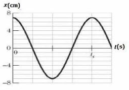 The figure gives the position as function of time, of 30 g block in ...