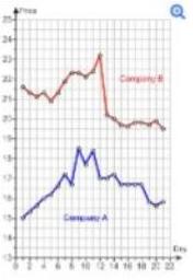The graph shows the closing share prices (in dollars) for Company A and ...
