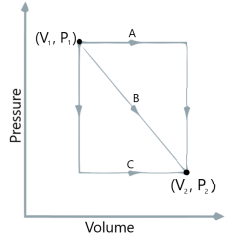 A sample of gas expands from 210 cm^3 to 540 cm^3 while its pressure ...