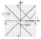 The functions f and g in the figure are obtained by vertical and ...