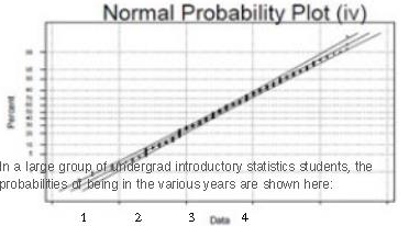 The plots are for students' Math SAT scores (normal), credits taken ...