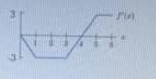 The graph of a derivative f(x) is shown. Fill in the table of values ...