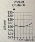 Estimate the price of one barrel of crude oil on January 20, 2016 and ...
