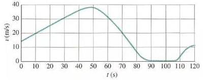 The figure below shows the velocity of a train as a function of time ...