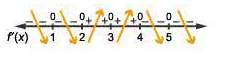 Below is the sign chart for a complicated function that has 5 critical ...