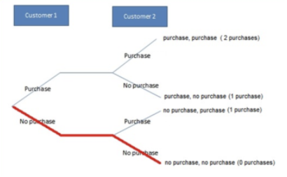 Two customers enter a store. Independently, they make decisions to ...