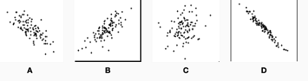 Match the correlation coefficients with their scatterplots. Choose the ...