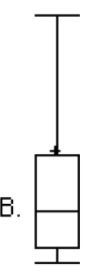 Which of the box plots on the graph has a large positive skew? Which ...