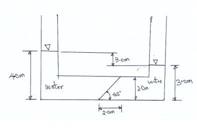 Find the magnitude and location of the net horizontal force on the gate ...