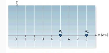 In the figure shown below, if q1 = 10?8 C and q2 = 8 ? 10?8 C, answer ...