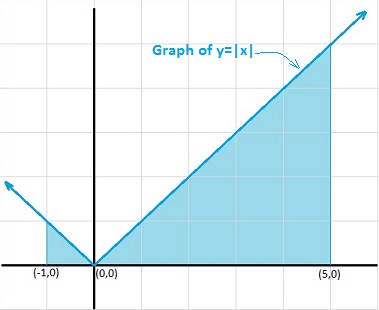 Graph the integrand and use areas to evaluate the integral. int_-1^5 |x ...