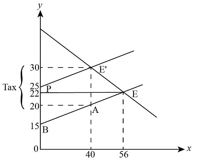 1. Consider the following demand curve, Qd = 100-2P and supply curve Qs ...