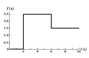 The graph in the figure shows the current through a 1.0 \ohm resistor ...