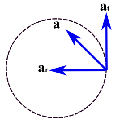 A car starts from rest on a curve with a radius of 150 m and tangential ...