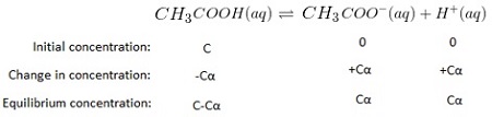 What is the percent dissociation of acetic acid if the solution has pH ...