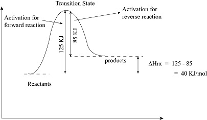 For a particular 1 -step reaction, the activation energy for the ...