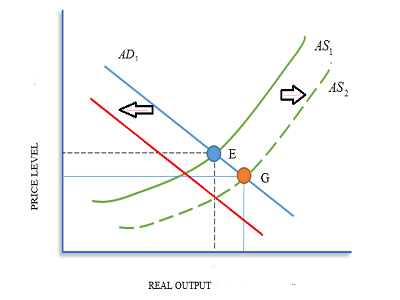 On well-labeled AD-AS diagrams, please show how the following events ...