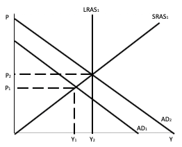 Draw an AD/AS model showing the starting point given the current RGDP ...