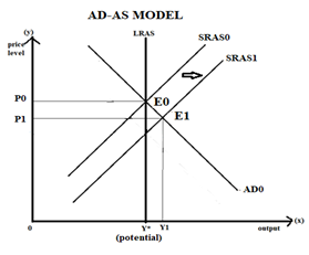 How would a favorable positive supply shock change the short-run trade ...