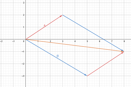 For the vectors \vec{A} and \vec{B} in the figure below, use a scale ...