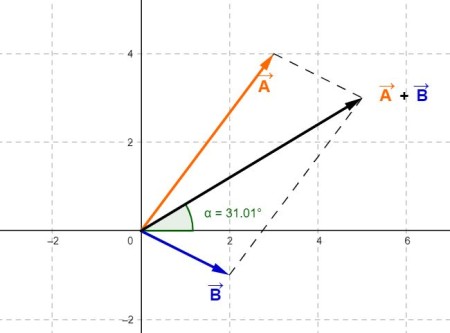 A = (3.0i + 4.0j) N, B = (2.0i - 1.0j) N \\ A.) Draw a scale diagram ...