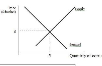 The figure below represents the market for corn, which is perfectly ...