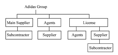 Select a brand and describe the marketing channel the brand will pass ...