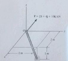 Determine (i) the component of F along the pole in the form of a force ...