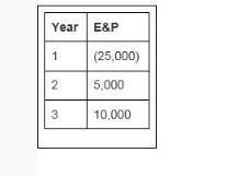 Candy Corp. is a C Corporation that began operations in Year 1. Candy ...
