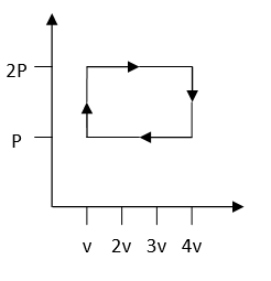 A gas is taken through the cycle illustrated here. During one cycle ...