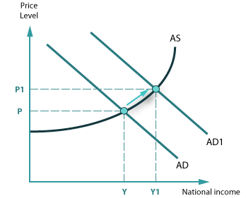 The Federal Reserve expands the money supply by 5 percent. What happens ...