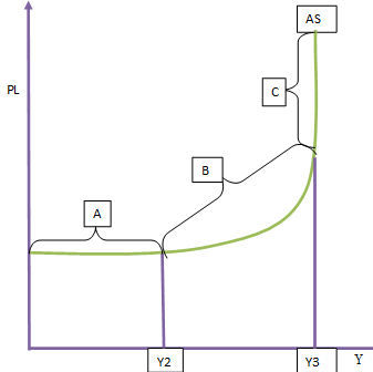 Diagram and define the 3 sections of the aggregate supple curve ...