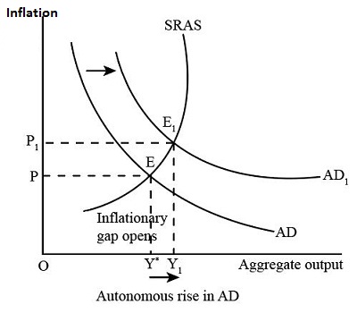 This question refers to an AD-AS model which relates inflation (\pi ...