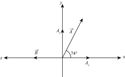 Vector A has a magnitude of 7 m and makes an angle of 74 degrees with ...