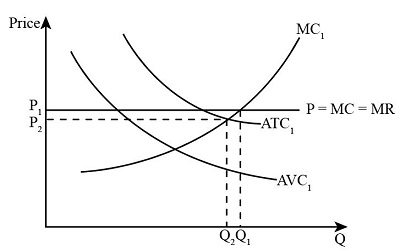 Using a fully labeled diagram, show the output that a price leading ...