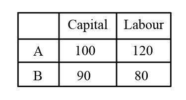 Using an example, calculate the price of labor and the price of capital ...