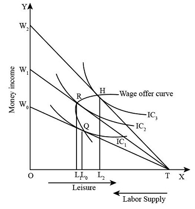 (i) Use a simple labour/leisure choice diagram for an individual who ...