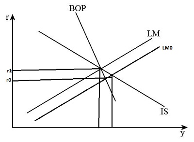 Consider a country with very low capital mobility. Explain what that ...