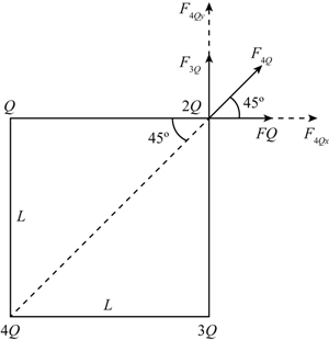 At each corner of a square of side L, there are point charges of ...